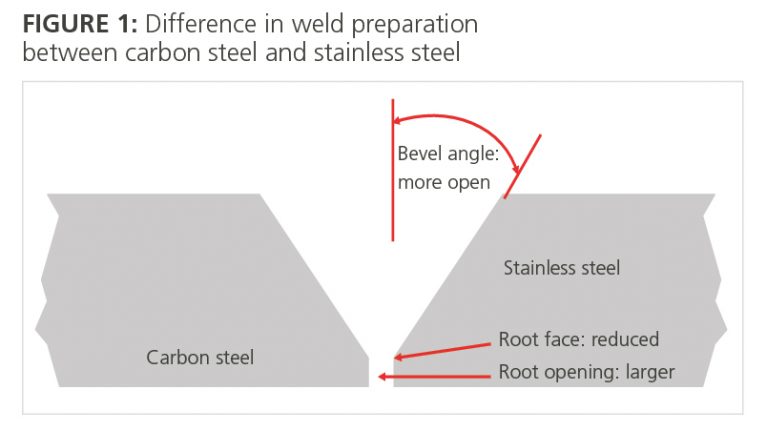 Welder's Guide to welding Stainless Steel to Mild Steel - WelderStream